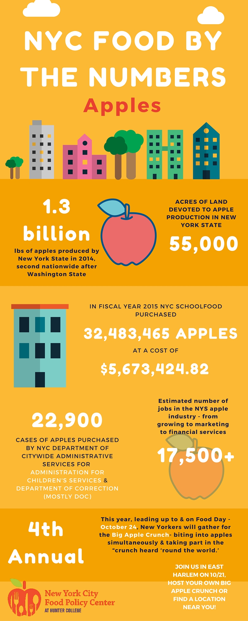 NYC Food by the Numbers: Apples - NYC Food Policy Center (Hunter College)