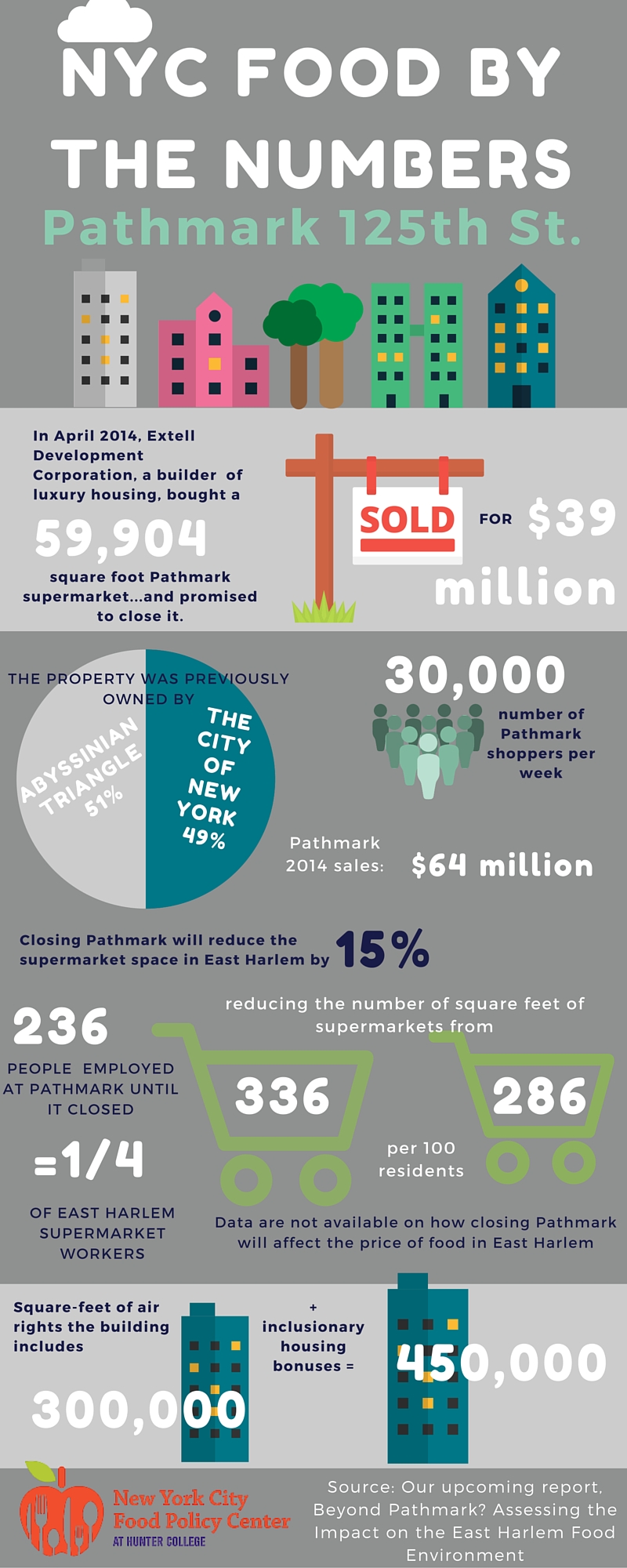 Infographic Food Corporations